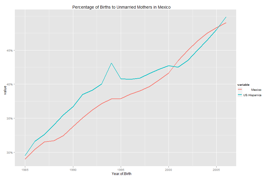 The unmarried parenthood rate in Mexico